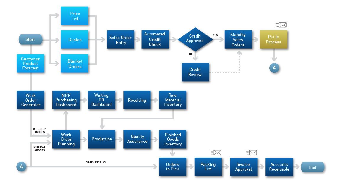 Plastics Processing ERP | CyFrame Plastics Processing ERP | CyFrame